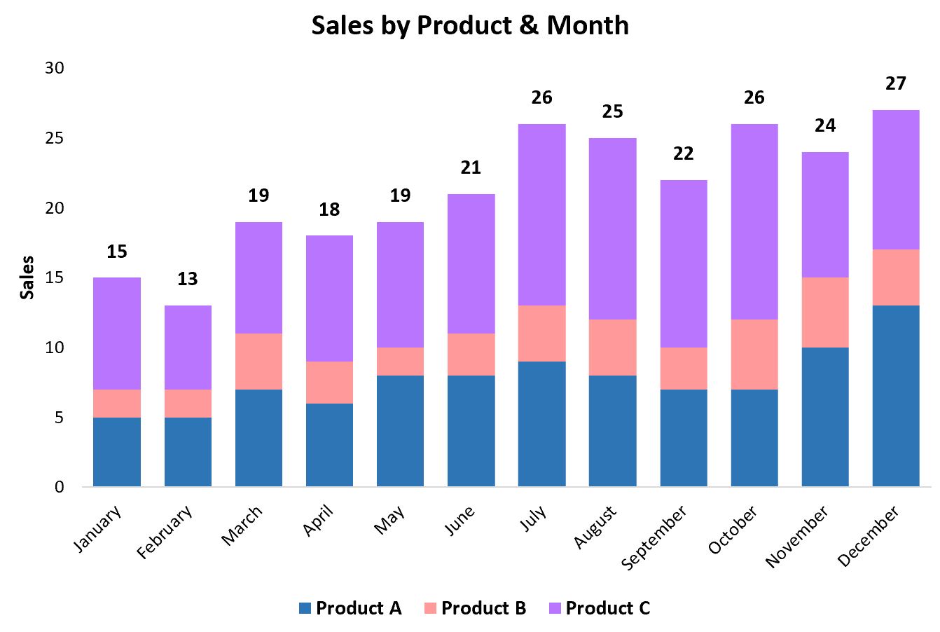 Learning To Display Total Values On Stacked Bar Charts In Excel ...