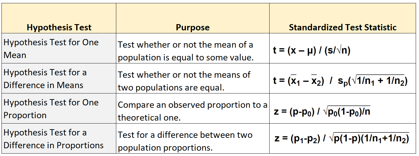 Understanding Standardized Test Statistics: A Comprehensive Guide ...