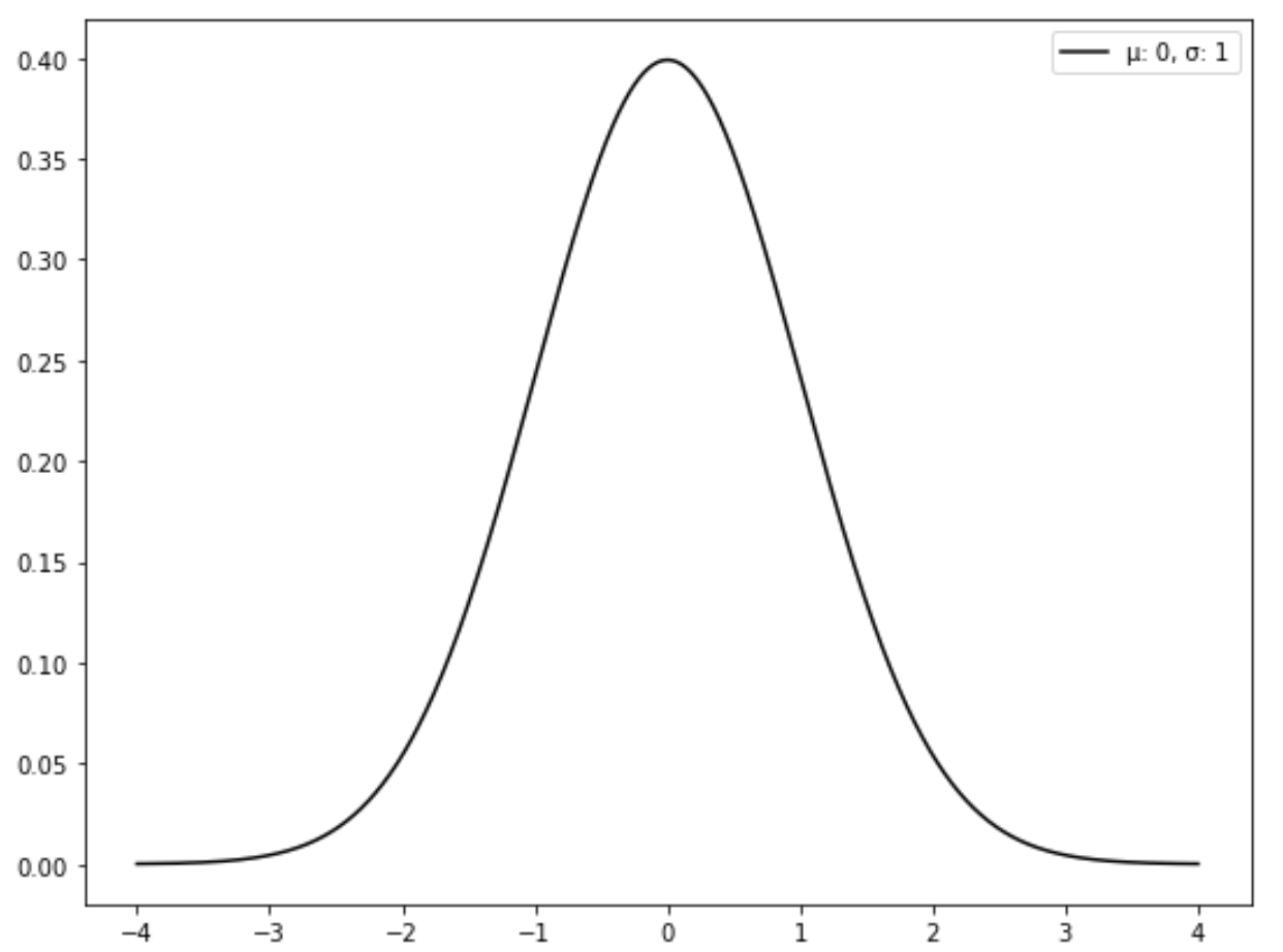 Understanding Normal And Standard Normal Distributions: A Comprehensive ...