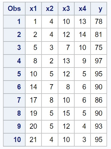 Learn Stepwise Regression In SAS: A Step-by-Step Guide With Examples ...