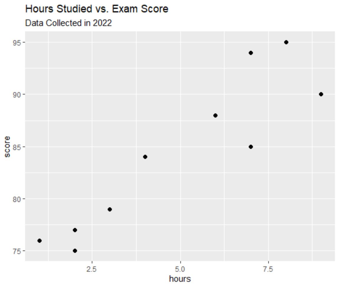 Learning Ggplot2: How To Add Subtitles To Your Plots (with Examples ...