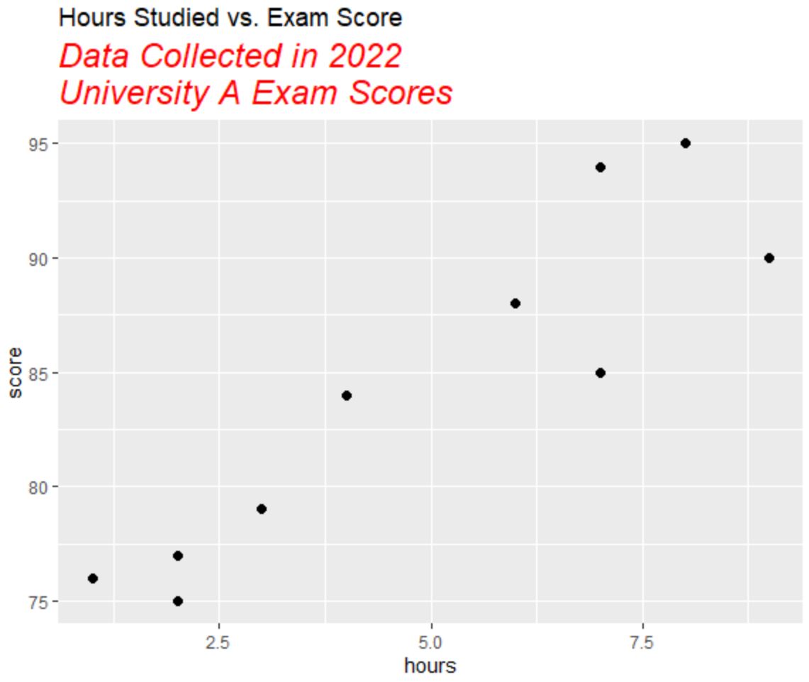 Learning Ggplot2: How To Add Subtitles To Your Plots (with Examples) - PSYCHOLOGICAL STATISTICS