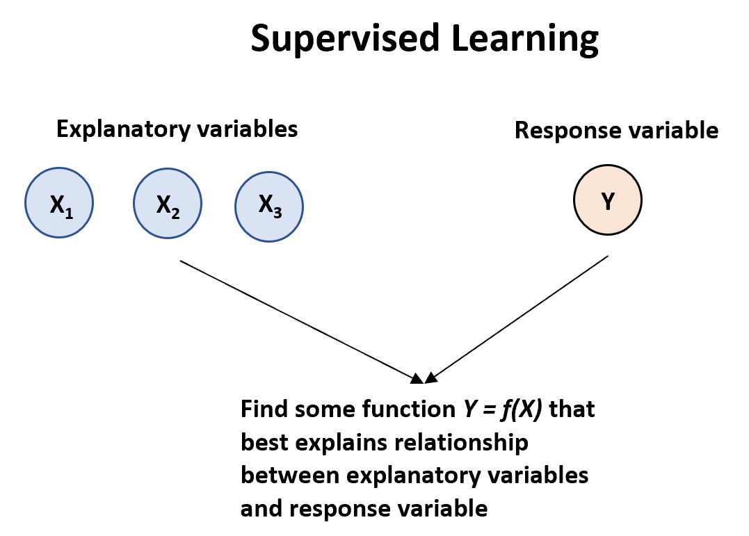 A Quick Introduction To Supervised Vs Unsupervised Learning 2962