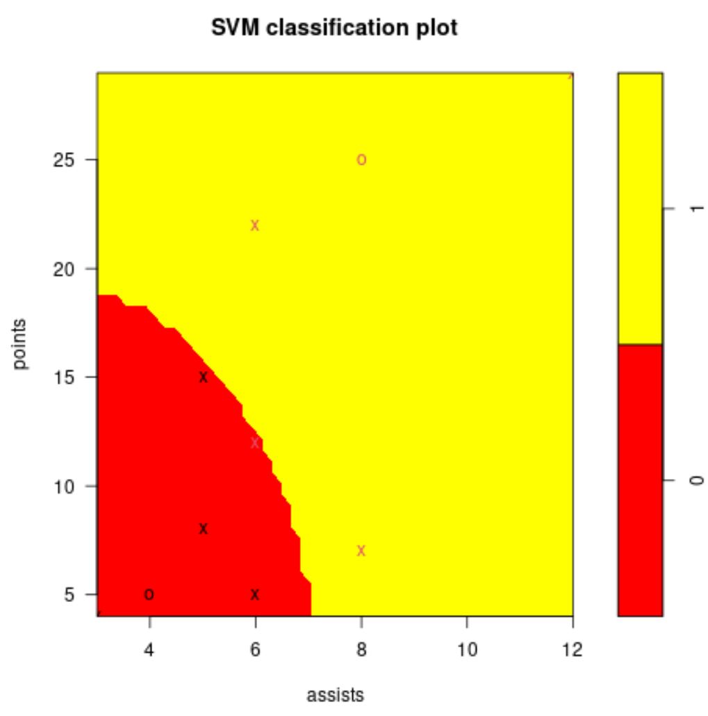 Learning To Visualize Support Vector Machines (SVM) In R: A Practical ...