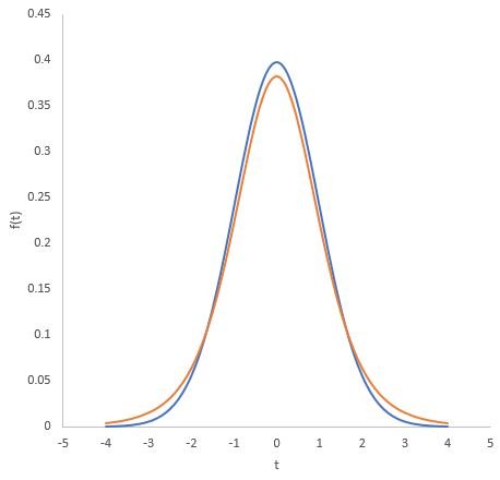 Learn How To Graph A T-Distribution In Excel: A Step-by-Step Guide ...