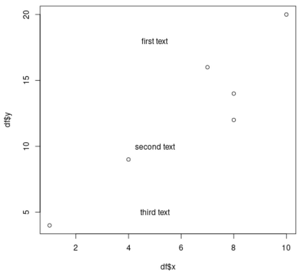 Learning To Add Text Annotations To R Plots Using The Text() Function ...