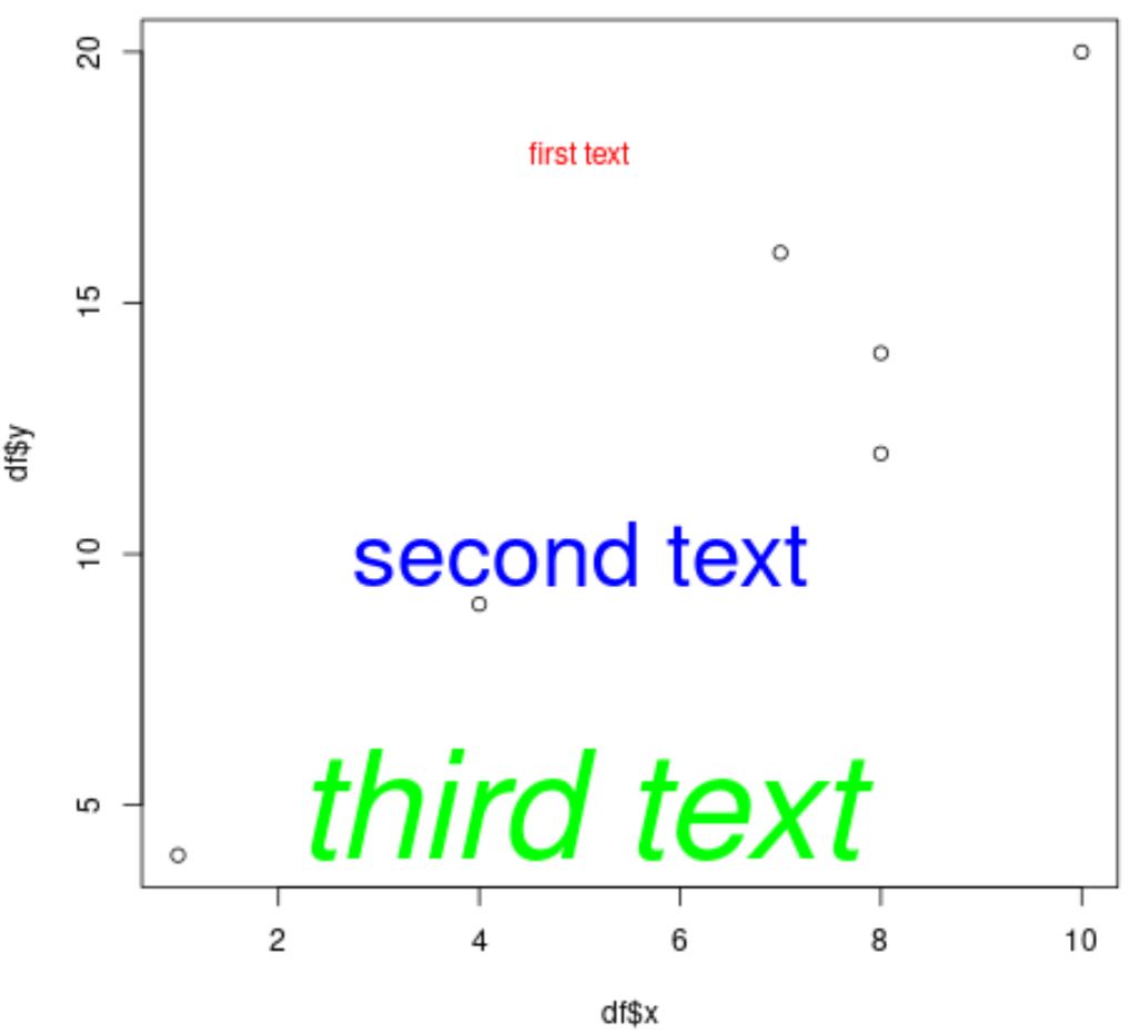 Learning To Add Text Annotations To R Plots Using The Text() Function ...