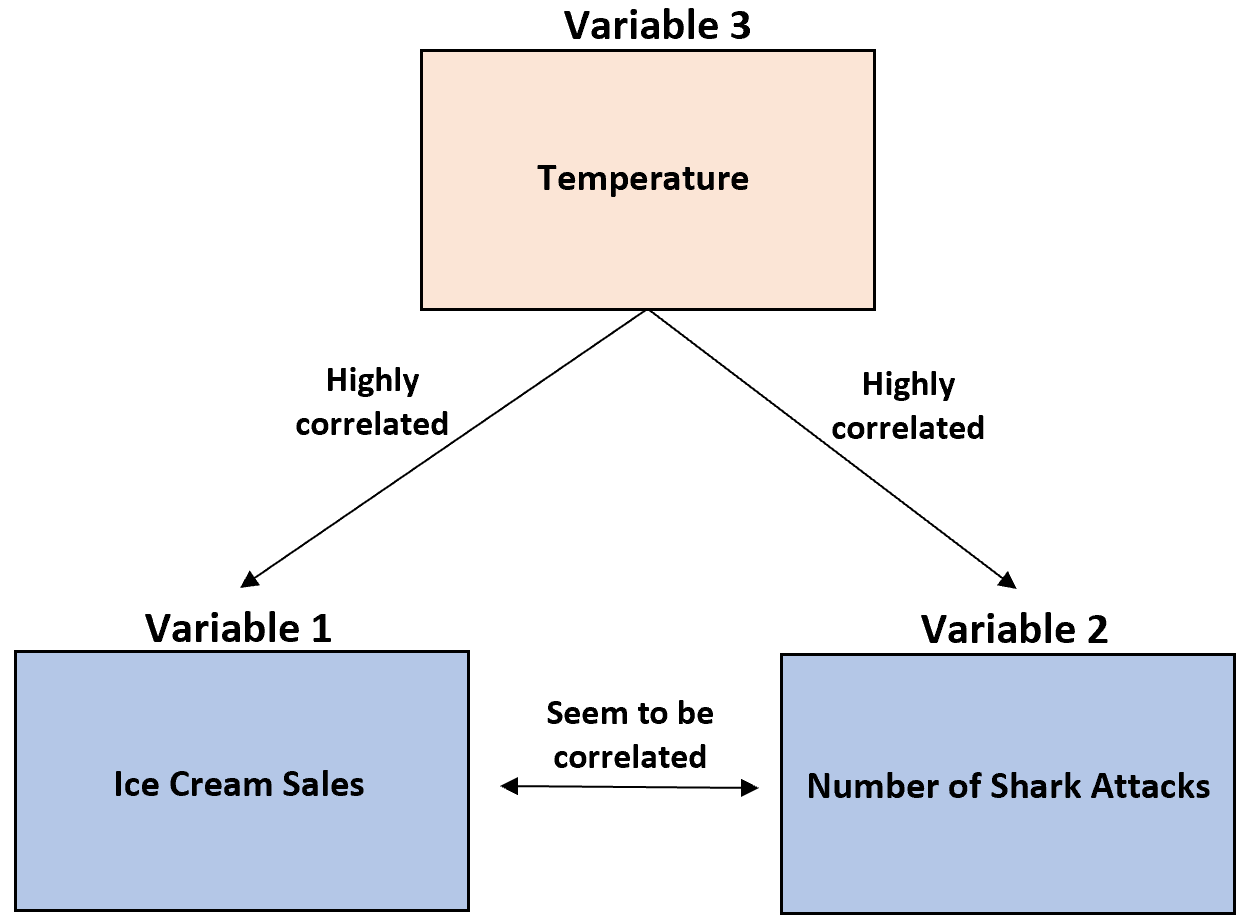 Understanding The Third Variable Problem In Statistical Analysis ...