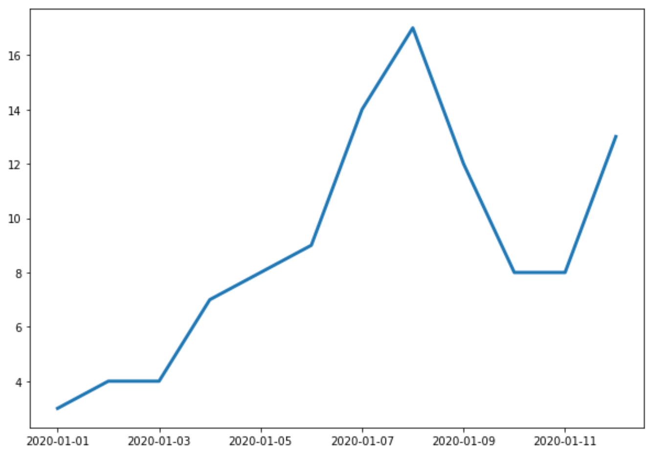 Learning To Visualize Time Series Data With Matplotlib And Python - PSYCHOLOGICAL STATISTICS
