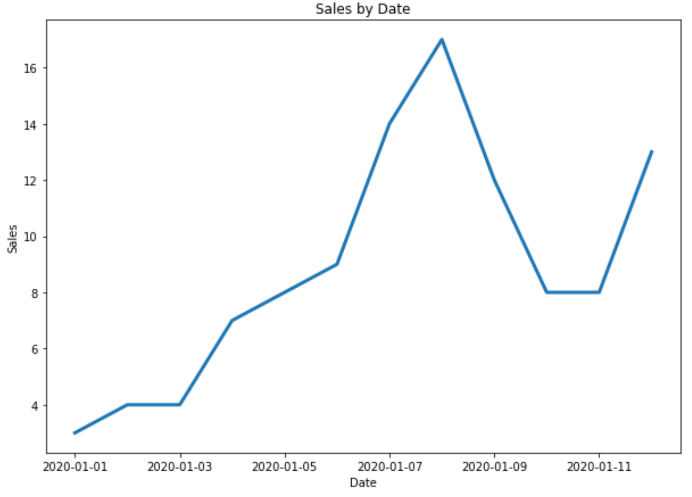 Learning To Visualize Time Series Data With Matplotlib And Python - PSYCHOLOGICAL STATISTICS