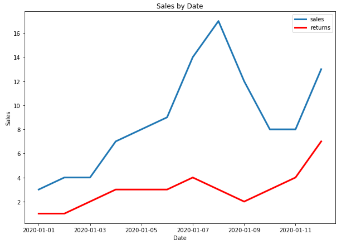 Learning To Visualize Time Series Data With Matplotlib And Python - PSYCHOLOGICAL STATISTICS