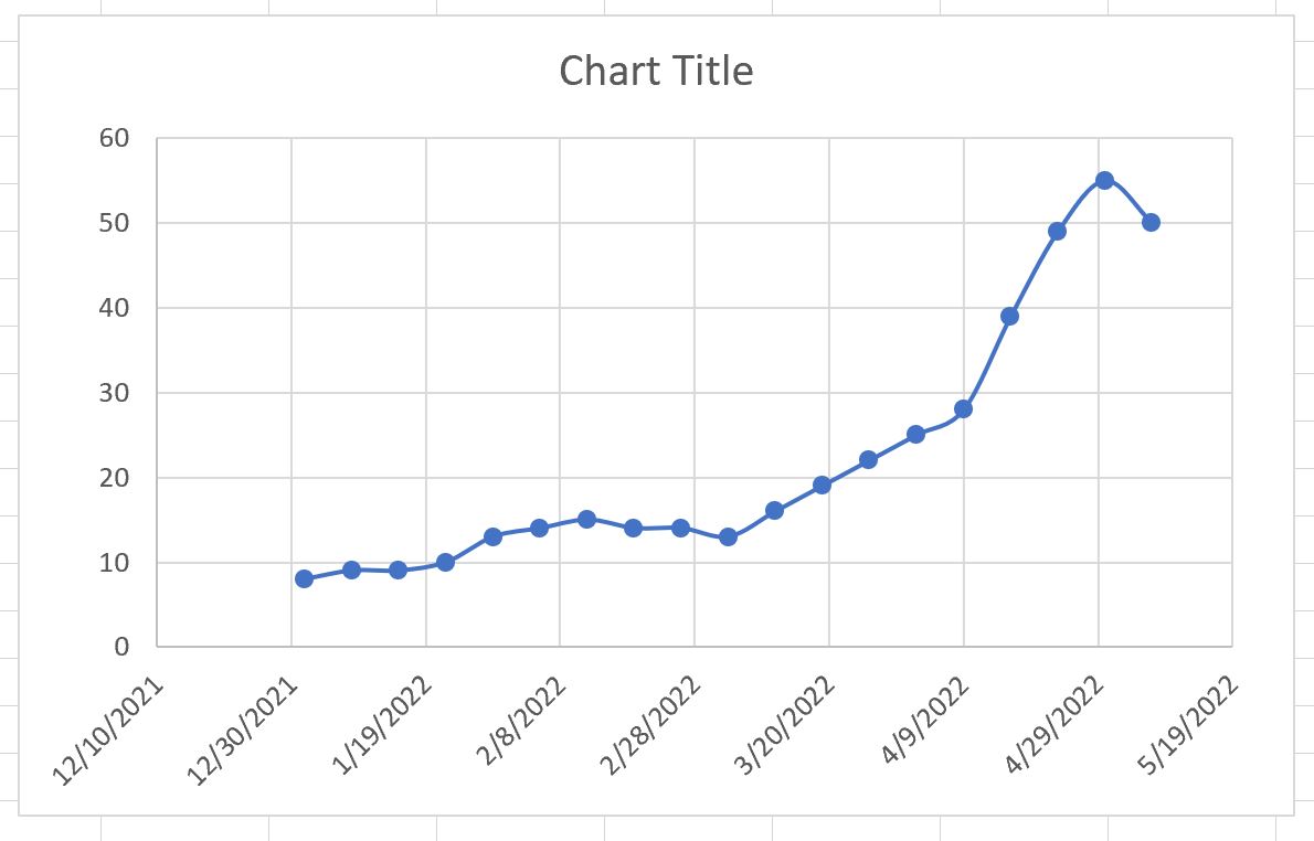 Learn To Visualize Time Series Data In Excel: A Step-by-Step Guide ...