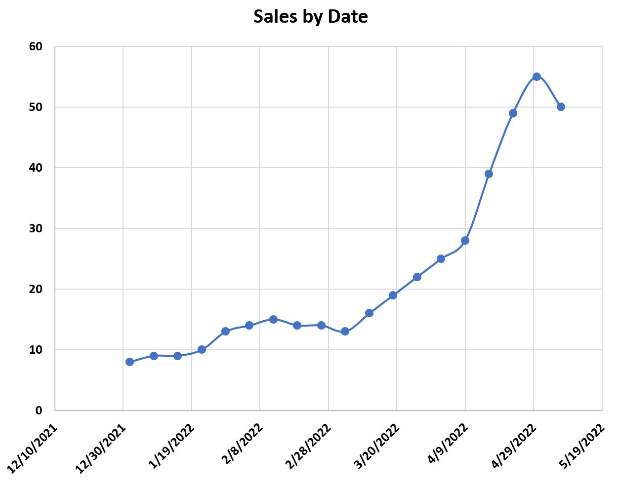 Learn to Visualize Time Series Data in Excel: A Step-by-Step Guide ...