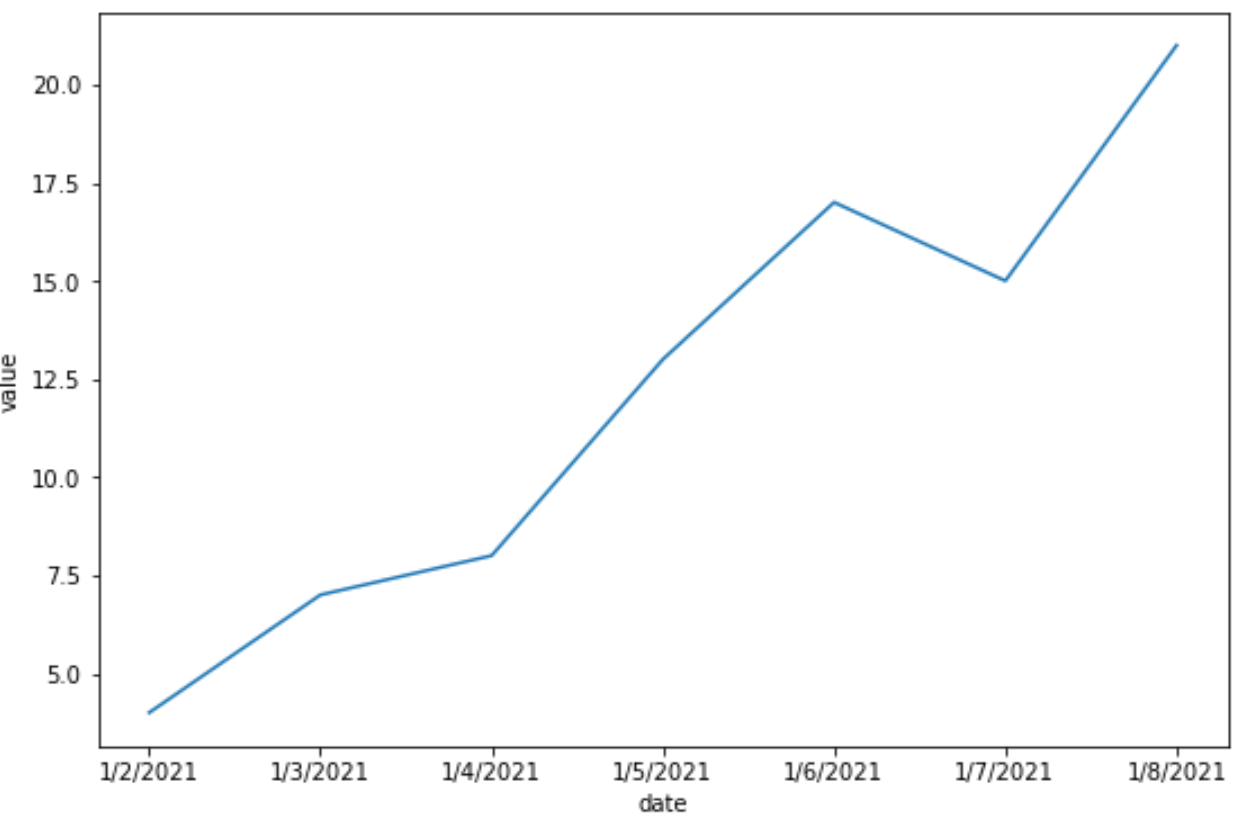 BEST Way To Create A Time Series Plot In Seaborn