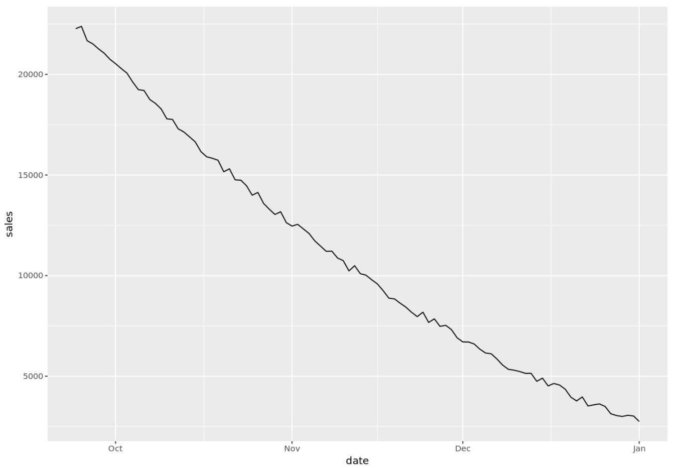 Plot a Time Series in R (With Examples) - PSYCHOLOGICAL STATISTICS