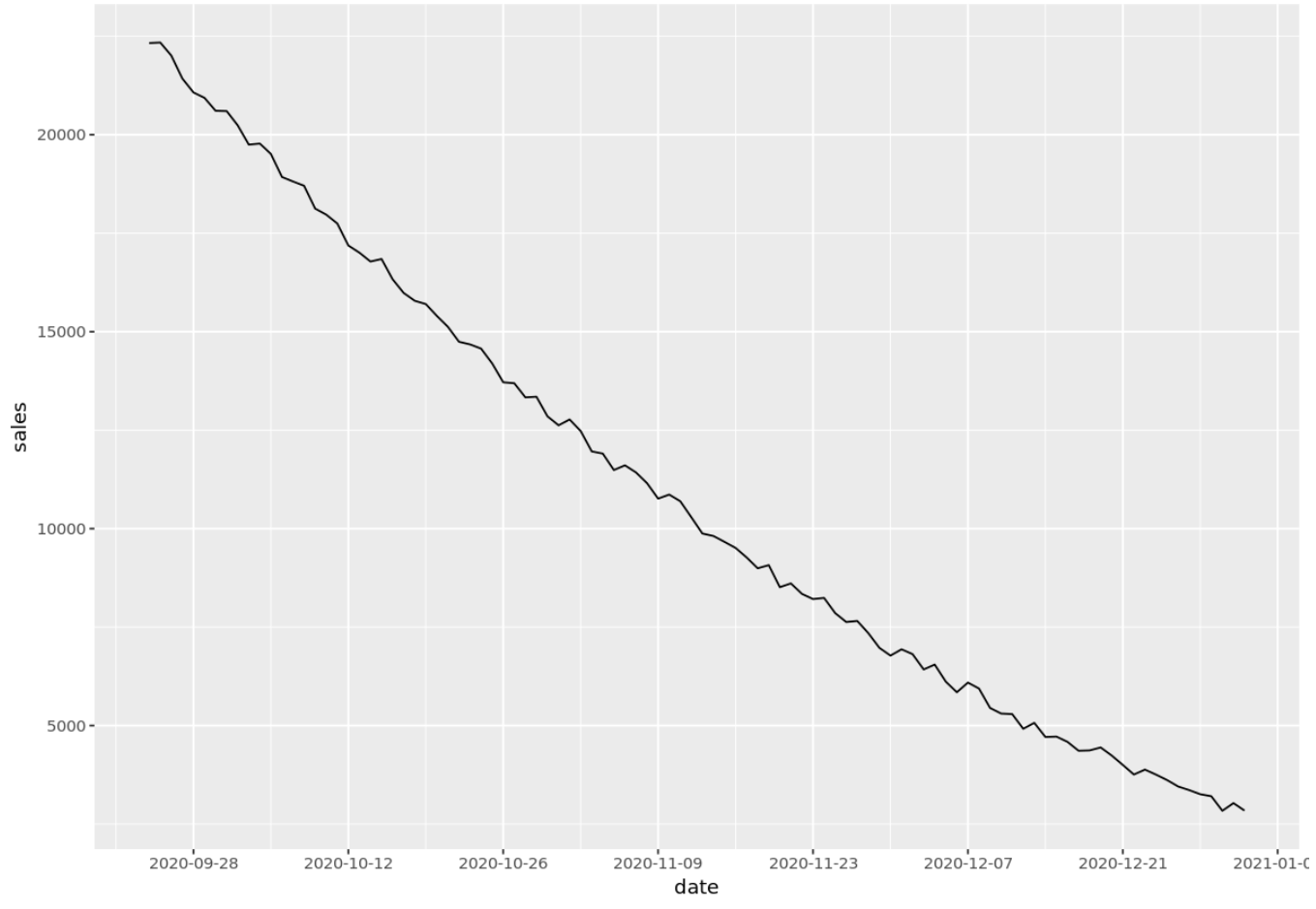 Plot A Time Series In R (With Examples) - PSYCHOLOGICAL STATISTICS