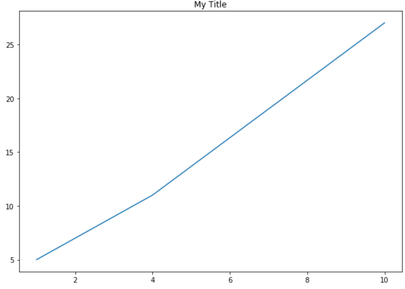 Add Titles to Plots in Matplotlib - PSYCHOLOGICAL STATISTICS
