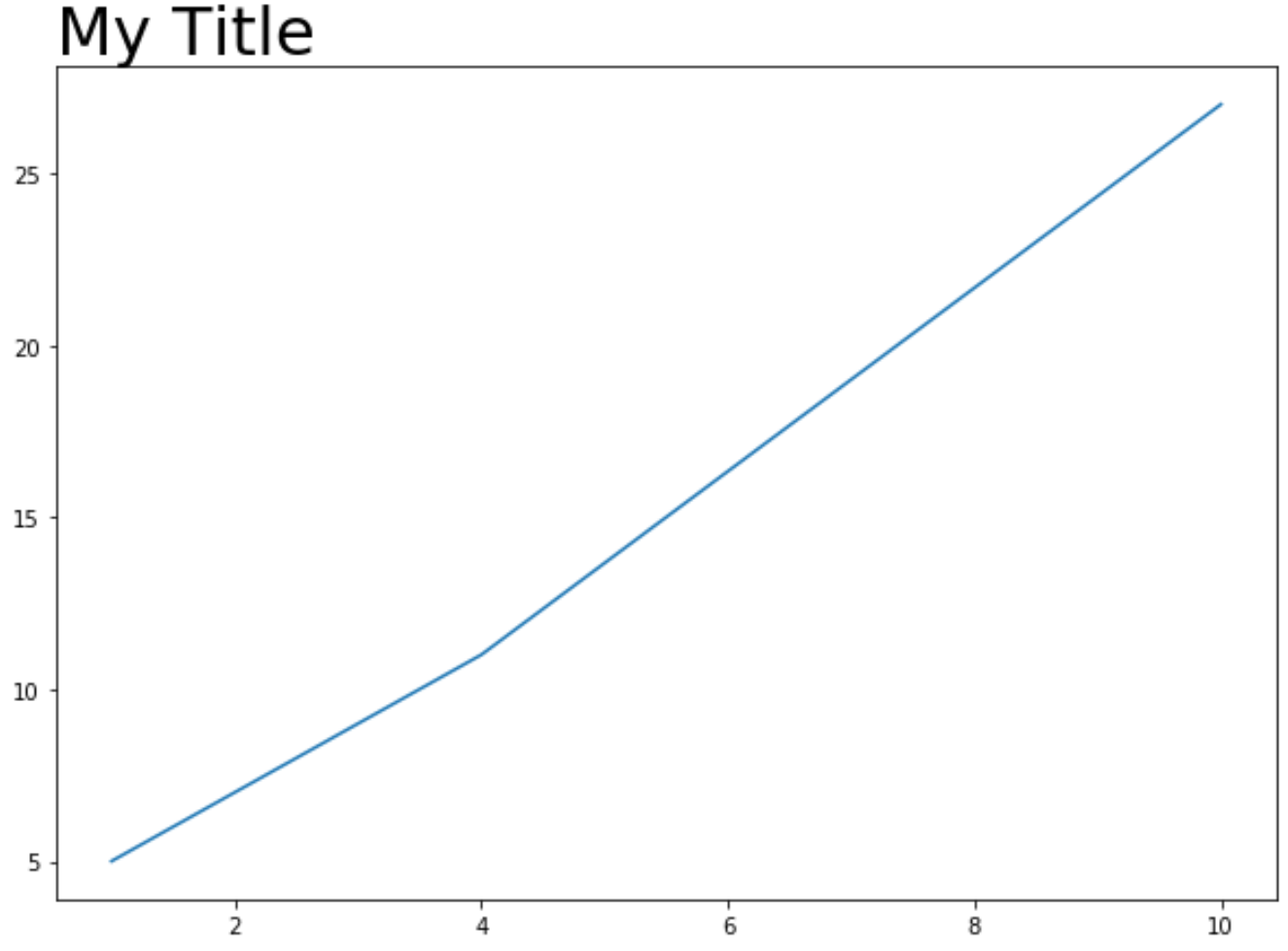 Learning To Add Plot Titles In Matplotlib For Clear Data Visualization ...