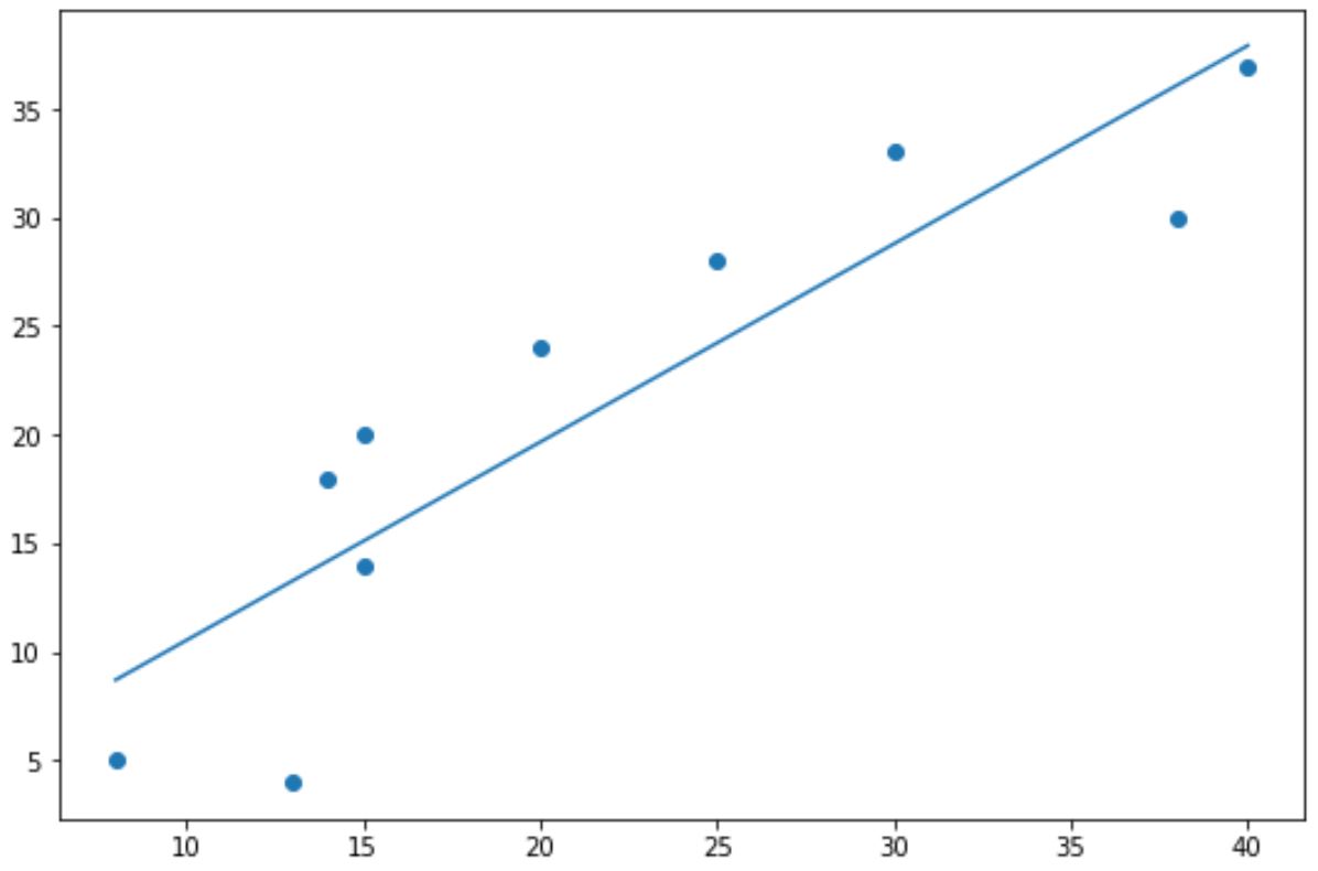 Add A Trendline In Matplotlib (With Example) - PSYCHOLOGICAL STATISTICS