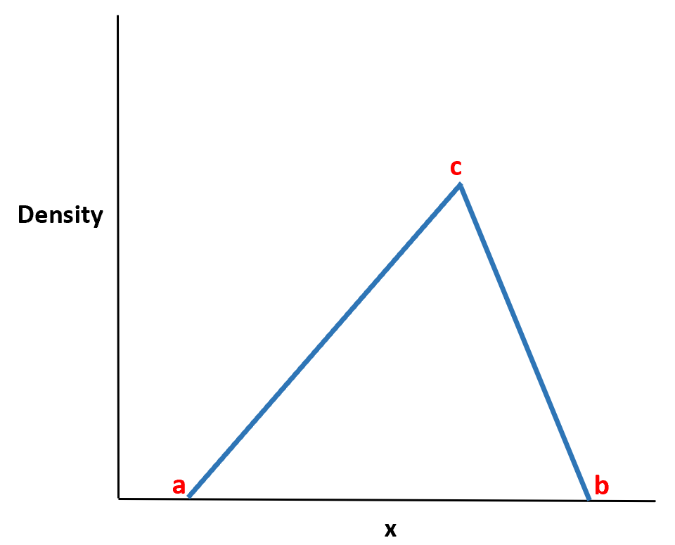 Understanding The Triangular Distribution: A Beginner's Guide ...