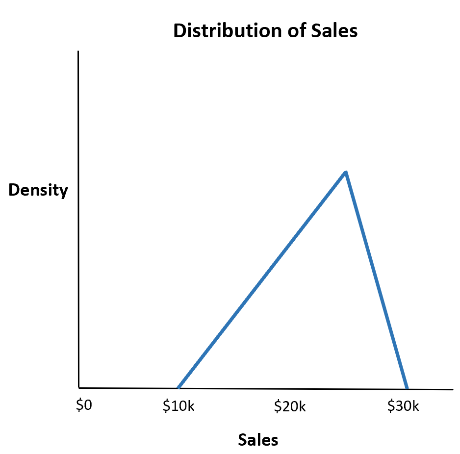 Understanding The Triangular Distribution: A Beginner's Guide ...