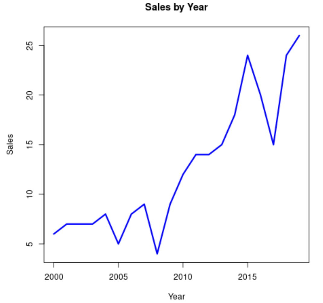 Introduction To Time Series Analysis With R: A Step-by-Step Tutorial ...