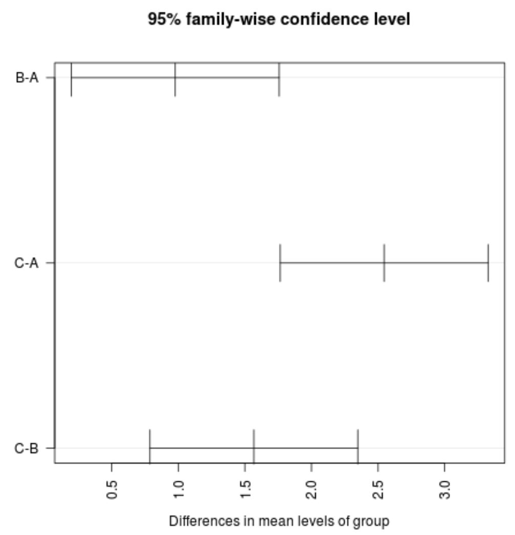 Learning Tukey's Honest Significant Difference (HSD) Test For ANOVA In ...