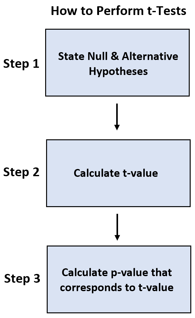 Understanding T-Values And P-Values: A Guide To Statistical ...