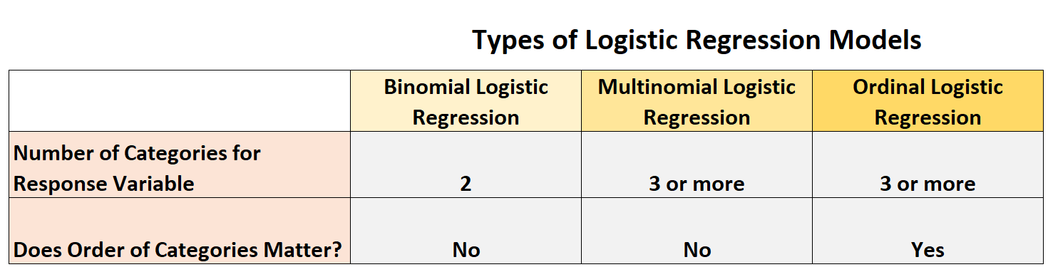 The 3 Types Of Logistic Regression (Including Examples) - PSYCHOLOGICAL ...