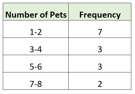 Understanding Ungrouped Frequency Distributions: Definition And ...