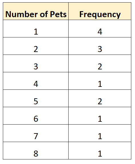 Understanding Ungrouped Frequency Distributions: Definition And ...