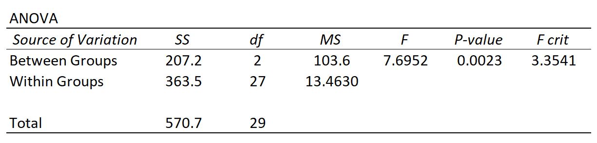 Understanding Within-Group And Between-Group Variance In ANOVA: A ...