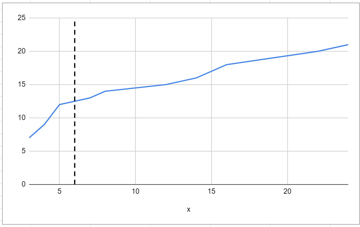BEST Way To Add A Vertical Line To A Chart In Google Sheets best-way-to-add-a-vertical-line-to-a-chart-in-google-sheets