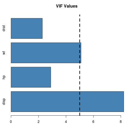 Learning Guide: Calculating Variance Inflation Factor (VIF) In R For ...