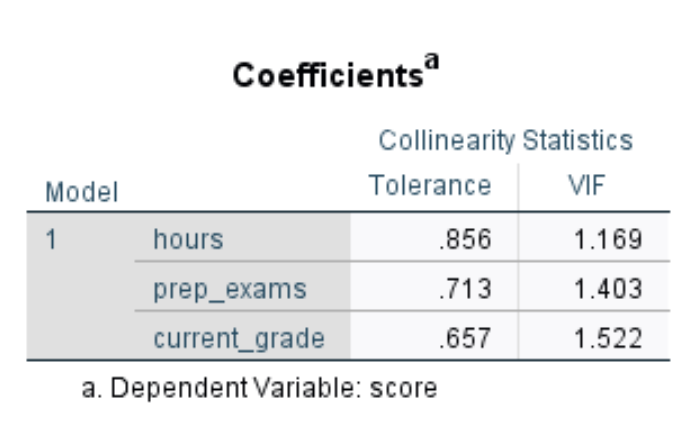 Understanding Multicollinearity In Regression Analysis Using SPSS ...