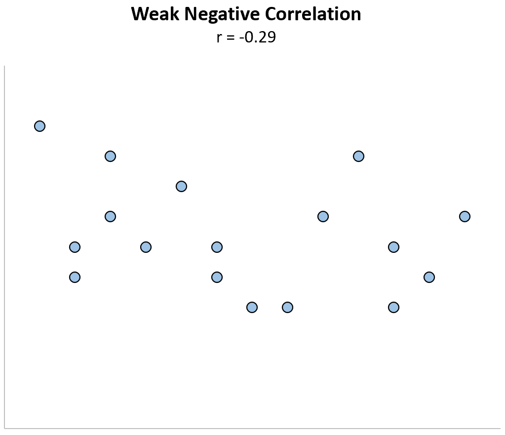 Understanding Weak Correlations: A Guide To Identifying And ...