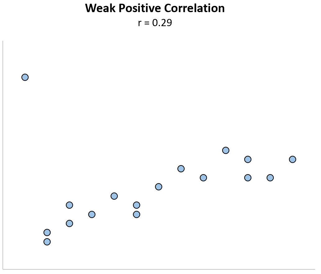 Understanding Weak Correlations: A Guide To Identifying And ...