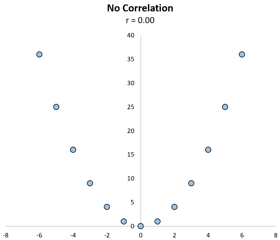 Understanding Weak Correlations: A Guide To Identifying And ...