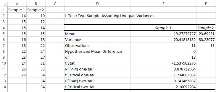 Understanding Welch's T-test: A Guide To Comparing Means Of Two Groups ...