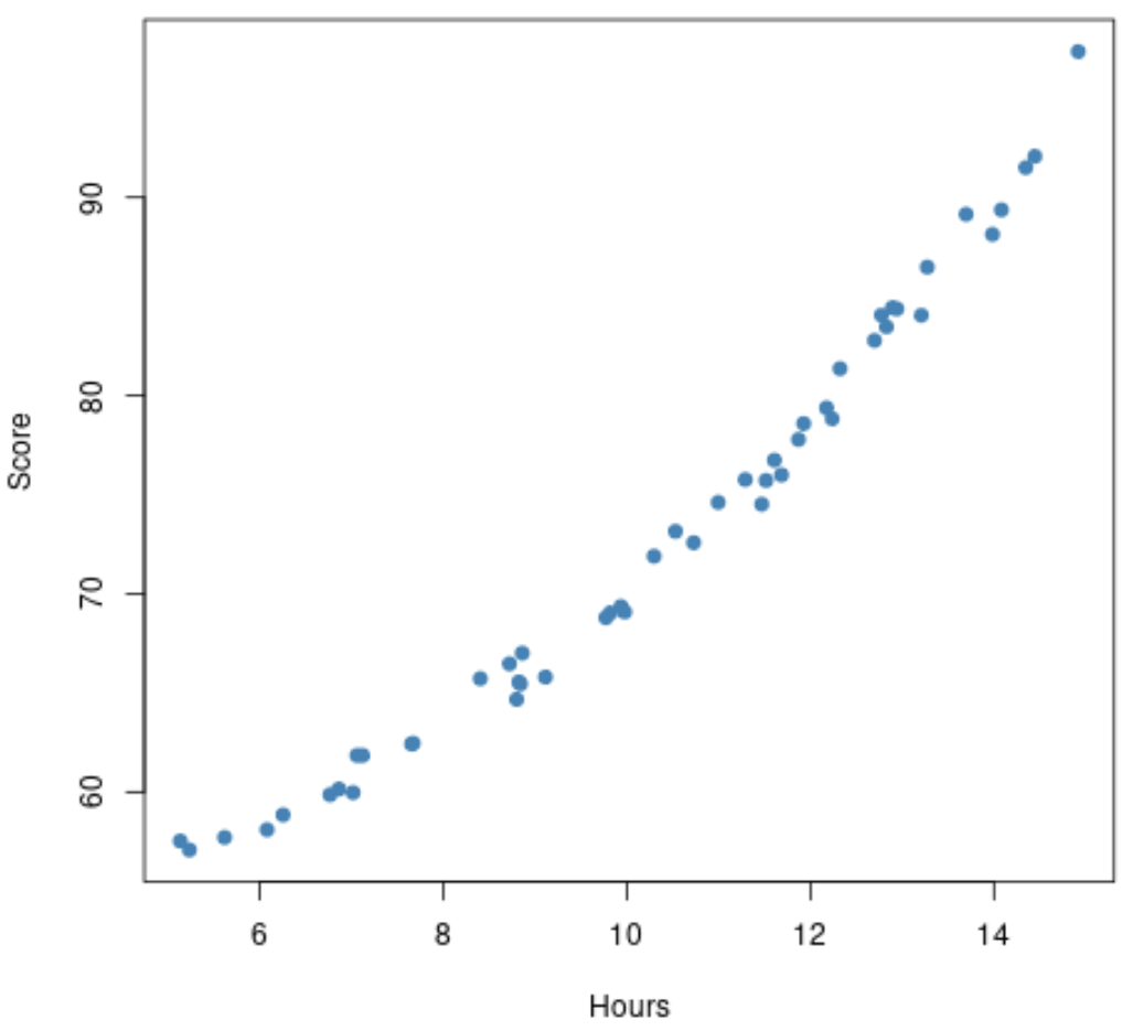 Understanding Polynomial Regression: When To Use Curvilinear Models ...