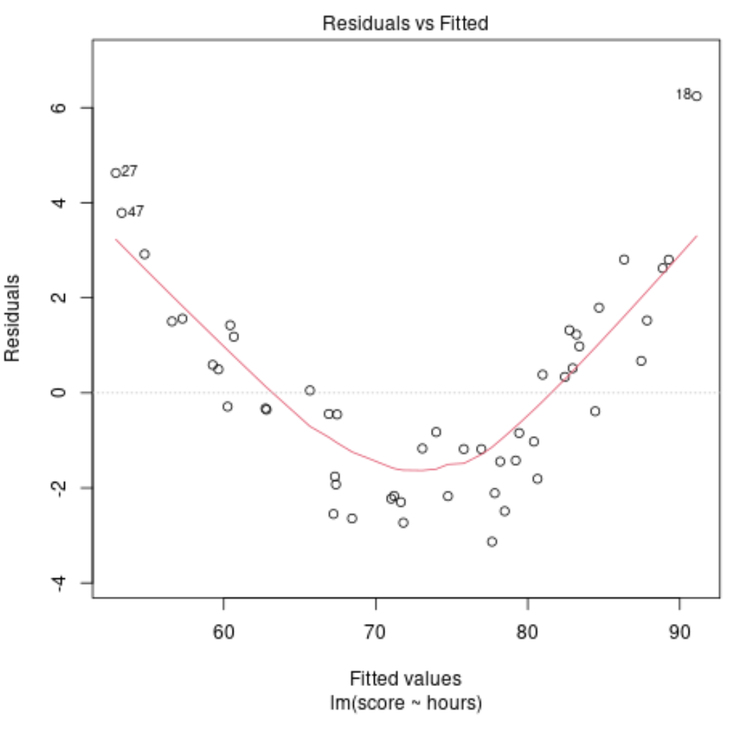 Understanding Polynomial Regression: When To Use Curvilinear Models ...