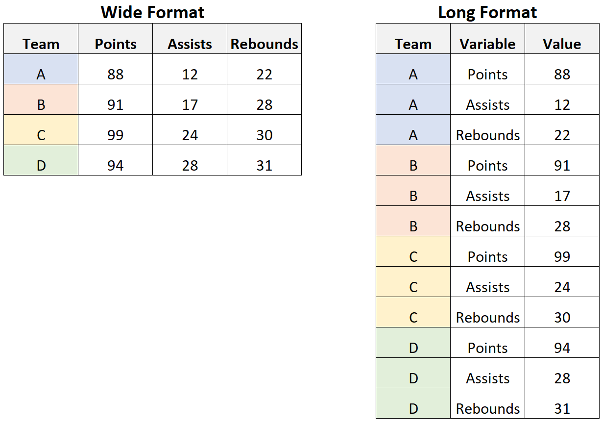 Understanding Wide And Long Data Formats: A Comprehensive Guide ...