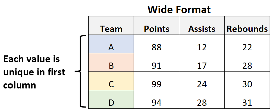 Understanding Wide And Long Data Formats: A Comprehensive Guide ...
