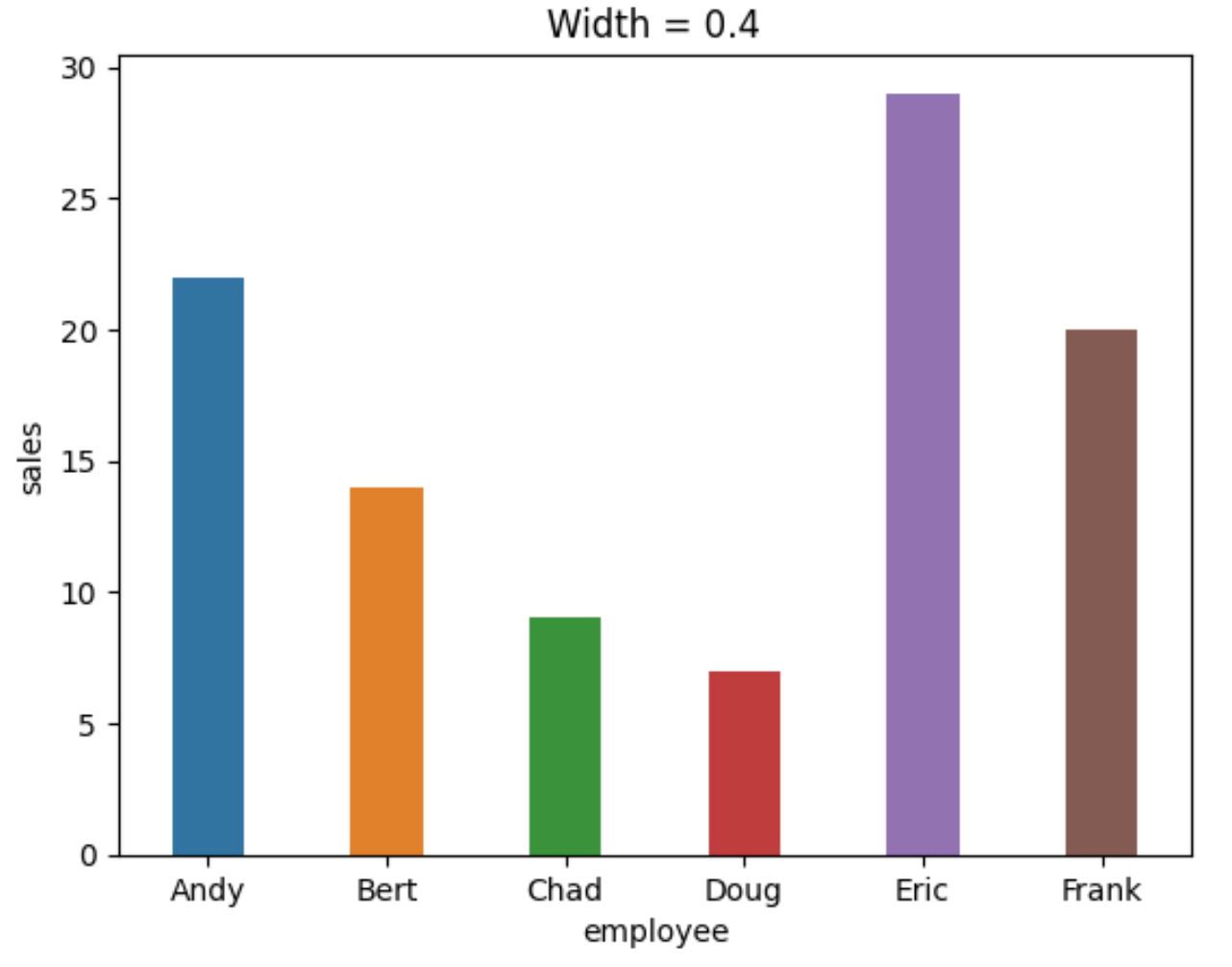 Learning To Adjust Bar Width In Seaborn Bar Plots: A Comprehensive ...