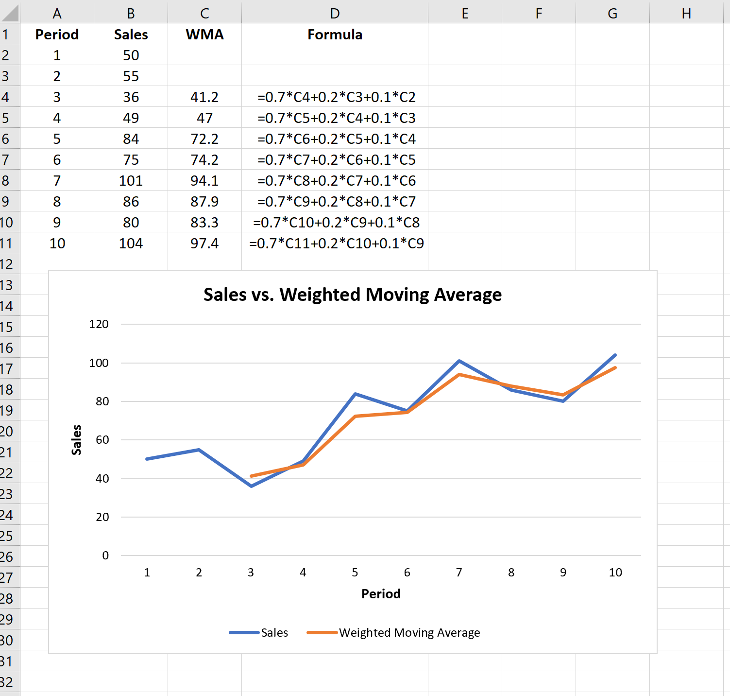 Calculating Weighted Moving Averages In Excel: A Step-by-Step Guide ...
