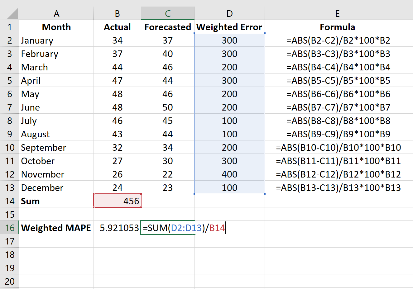 Calculating Weighted Mean Absolute Percentage Error (MAPE) In Excel: A ...