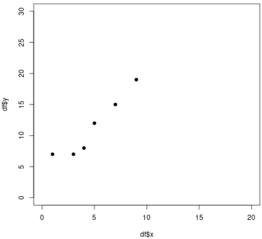 Learning To Control Axis Limits In R Plots: A Guide To Xlim() And Ylim ...