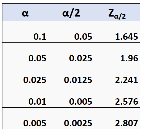 Understanding Z Critical Values (zα/2) For Statistical Analysis ...