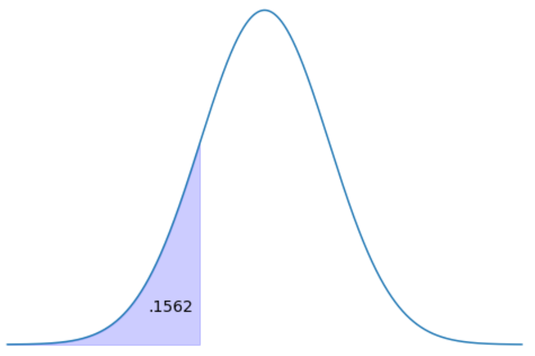 Learning Z-Scores: Calculating Z-Scores From Area With Examples ...