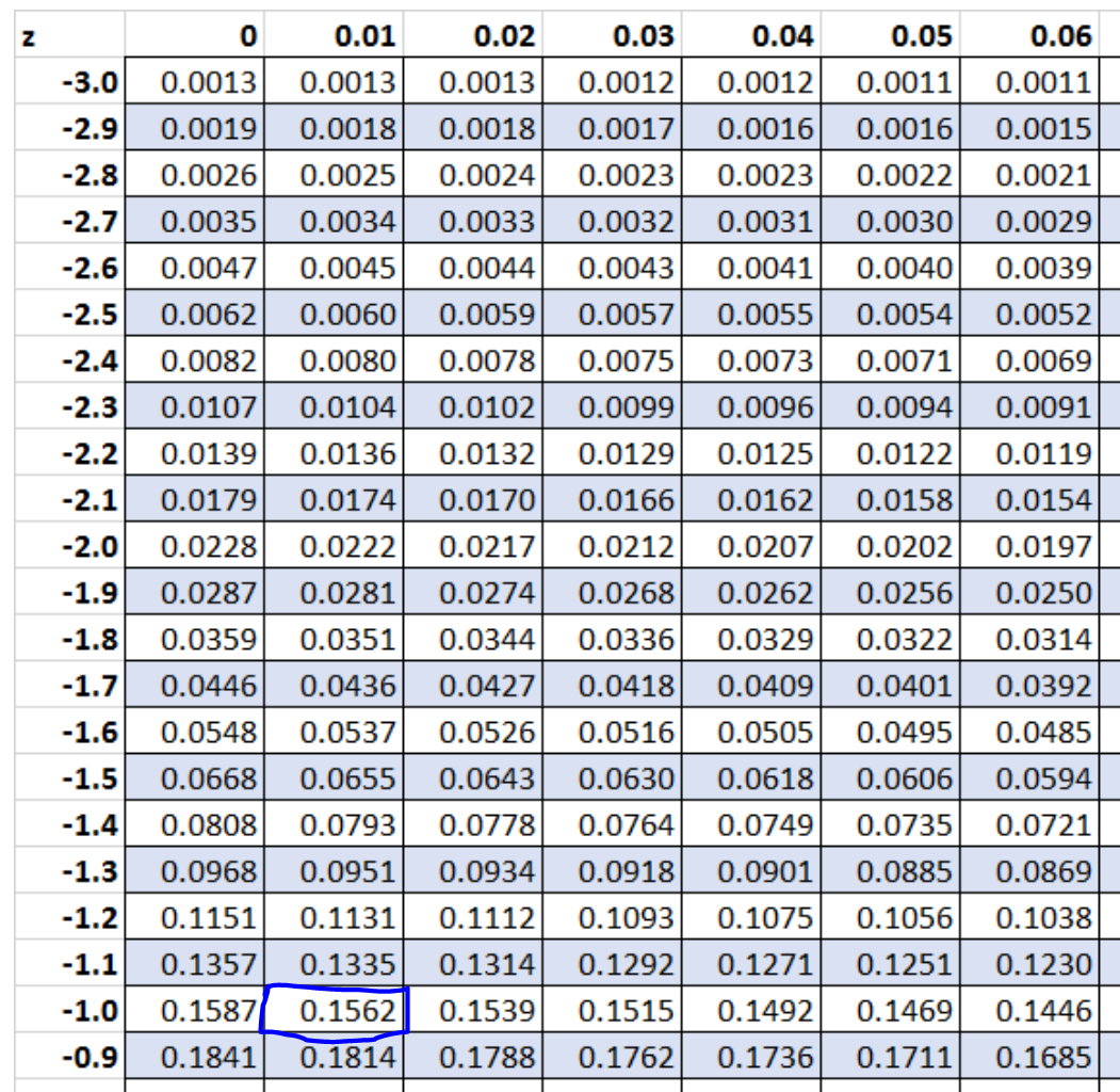 Learning Z-Scores: Calculating Z-Scores From Area With Examples ...